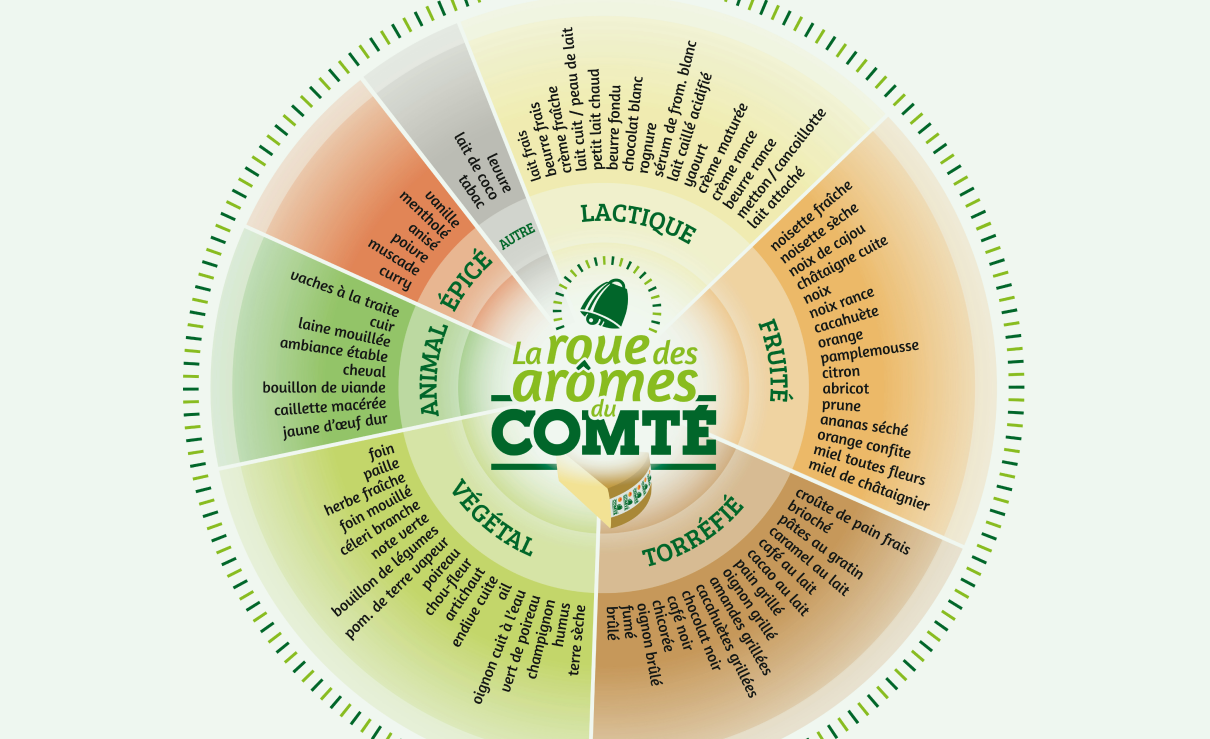 Questions de goût - Comté